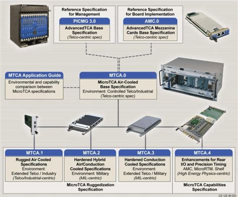Mtca Standard Versions [4] Download Scientific Diagram