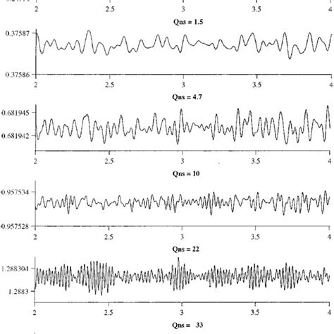 simulated ecog time series at representative levels of mean cortical