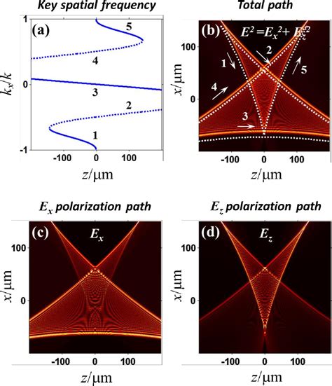 Figure 11 From Spectral Generation And Control Of Linear And Nonlinear Self Accelerating Beams