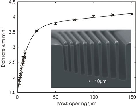 Drie Lag Calibration Plot Of Anisotropic Etch Rate As A Function Of