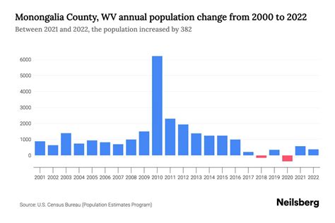 Monongalia County Wv Population By Year 2023 Statistics Facts