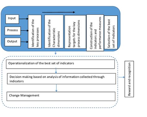 Conceptual Framework Of Performance For Organizational Effectiveness Download Scientific Diagram