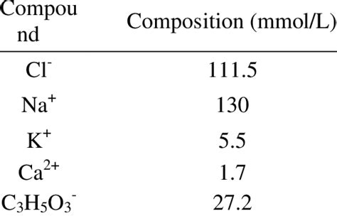 Composition Of Ringer Grifols Solution Download Scientific Diagram