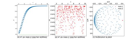 Time Varying α 1 A B And Projections Of Transformed Data C From The Download Scientific