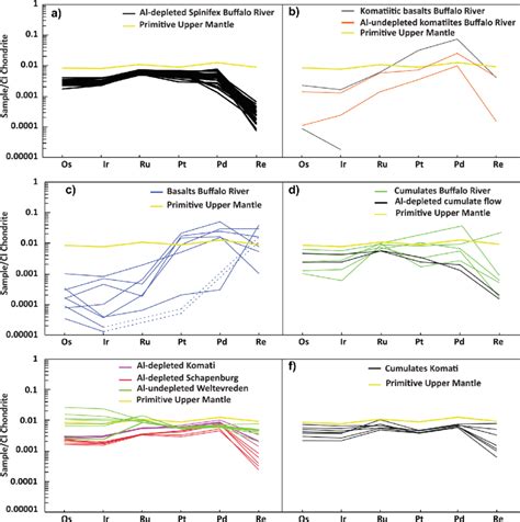 Highly Siderophile Element Abundance Patterns For Mafic And Ultramafic