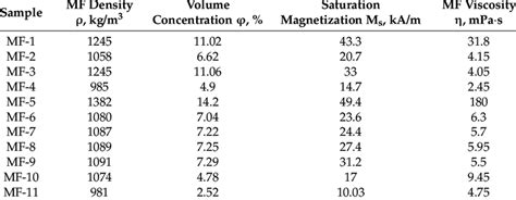 Physical Parameters Of Mf Samples Download Scientific Diagram