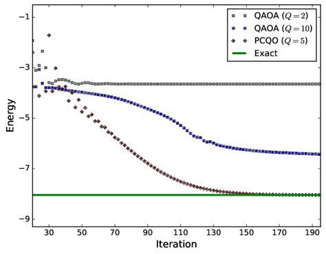 Energy As A Function Of 200 Iteration Steps Comparing Qaoa Q 2 Q