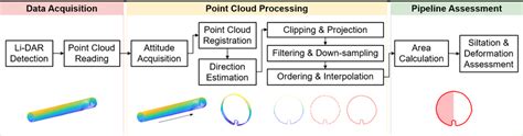 Point Cloud Processing Workflow Download Scientific Diagram