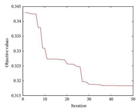Evolutionary Curves Of Identification Algorithm Download Scientific