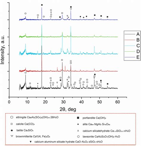 Xrd Pattern Of Lwscc Composite Specimen A To E Download Scientific