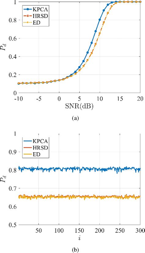 figure 4 from a kpca detector based on observation matrix of hla in