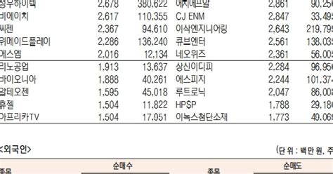 데이터로 보는 증시 엘앤에프·에스엠 기관·외국인 코스닥 순매수 1위3월 13일