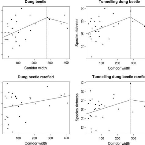 Piecewise Regression Model For All Significant Corridor Width Regressions Download Scientific