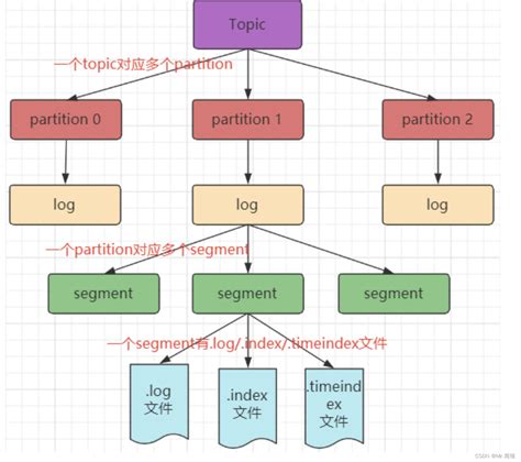 Kafka存储架构与可靠性策略详解 Csdn博客