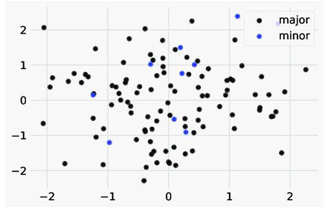 Distribution Of Points In The Synthetically Generated Dataset