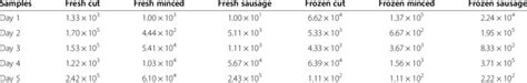 Total Viable Count Tvc Cfu Ml Of Beef And Sausage Samples Download Table