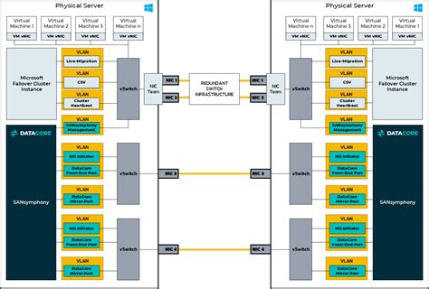 Hyper Converged Virtual San Deployment Formerly Known As Faq 1155