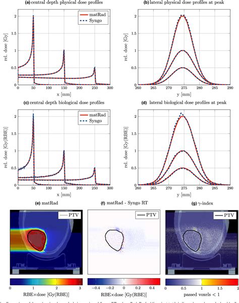Figure From Development Of The Opensource Dose Calculation And Optimization Toolkit MatRad