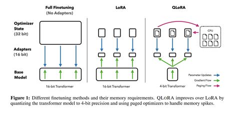 qlora a new way to finetune llms by darius singh medium