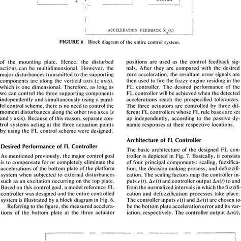 Basic Architecture Of A Fuzzy Logic Controller Download Scientific