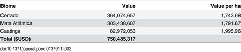 The Value Of Land As Determined By Using An Average Value Per Species Download Table