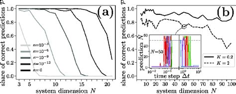 Reconstruction Quality For Noisy And Nonlinear Dynamics A Share Of