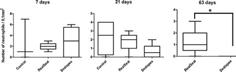Statistical Box Plots Expressing Minimum Values First Quartiles