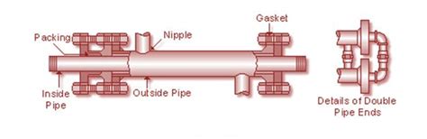 Double Pipe Heat Exchanger Animation