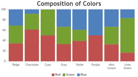 Vuejs Stacked Column 100 Charts And Graphs Canvasjs