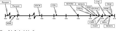 Figure 2 1 From Feasibility Of A Consolidated Security Credential For