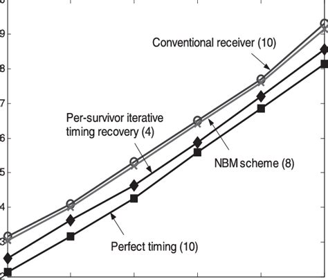 Snr In Db Required To Achieve Ber 10 −4 Of Different Iterative Download Scientific Diagram