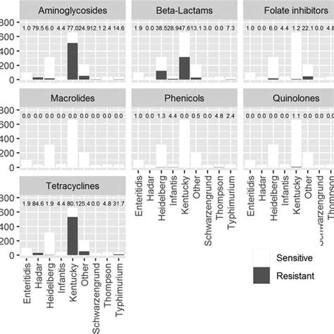Resistance Of Salmonella Isolates To Seven Different Antimicrobial Download Scientific Diagram