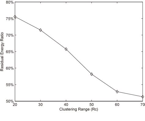 Figure 1 From A Dynamic Clustering And Routing Protocol For Multi Hop Data Collection In