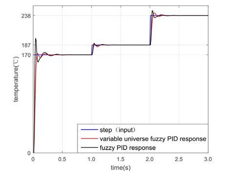 Response Curves Of The Variable Universe And Common Fuzzy Controls