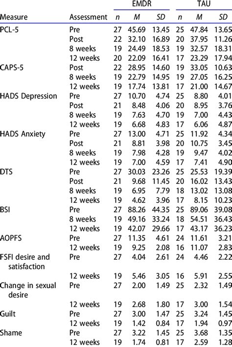 Mean And Standard Deviations Of Each Outcome Variable Per Assessment