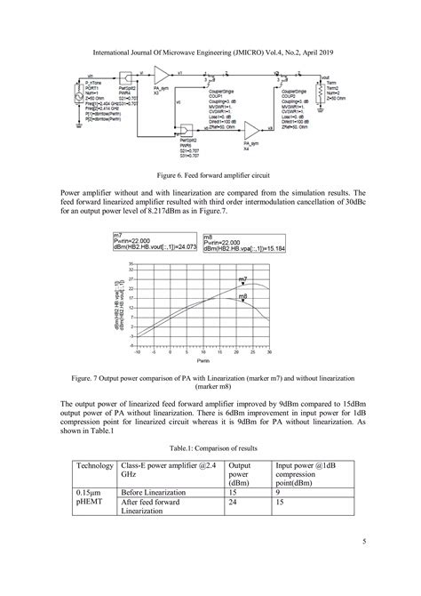 Design Of 24 Ghz Mmic Feed Forward Amplifier For Wireless Applications