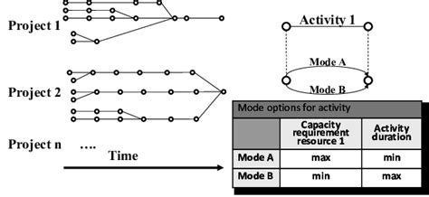 Multi Mode And Multi Project Problem Download Scientific Diagram