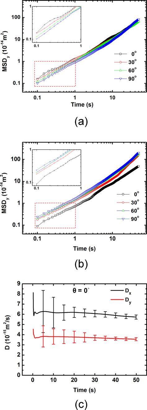 a msd x and b msd y vs time on a log log scale for a 3 cube chain