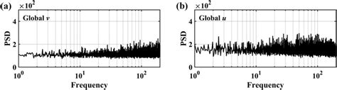 Frequency Spectra Of The Velocities At α 8° A Vertical Velocity