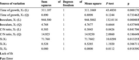 Analysis Of Variance Anova For The Fitted Quadratic Polynomial Model