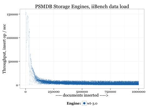 Percona Server For MongoDB Storage Engines In IiBench Insert Workload