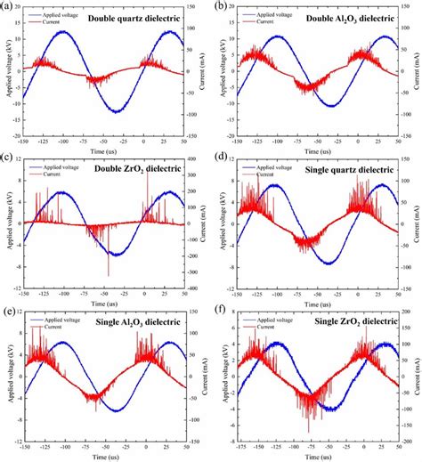 Applied Voltage And Current Waveforms Of The Double Dielectric Layer Download Scientific