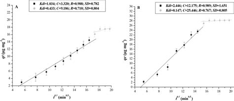 Graph Of Intraparticle Diffusion Model Of Cb And Cby Materials Download Scientific Diagram