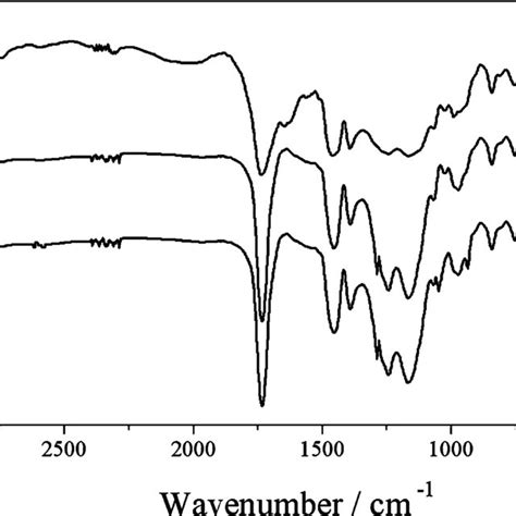 Psd Of The Core Latex A And The Final Core Shell Latex B Download Scientific Diagram