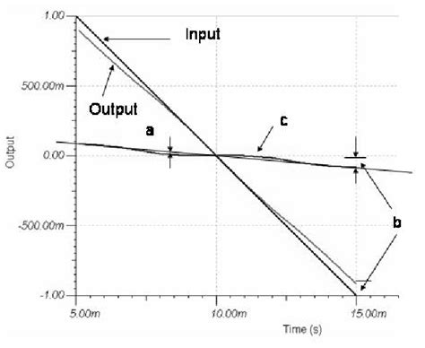 Thermal Compensated Nonlinear Network Response A Linearity Error For Download Scientific