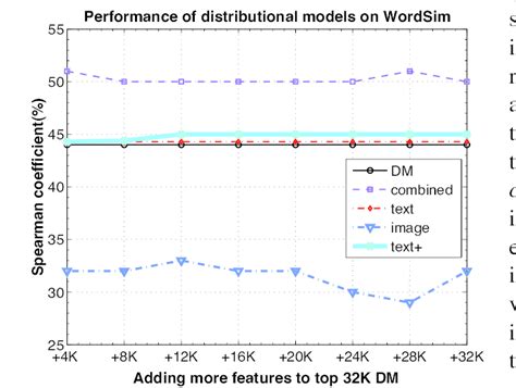 Performance Of Distributional Models On Word Sim Download Scientific Diagram