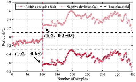 Sensor Fault Diagnosis Isolation And Accommodation For Heating