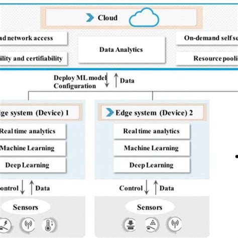 Taxonomy Of Iot Based Edge Environment [7] Download Scientific Diagram