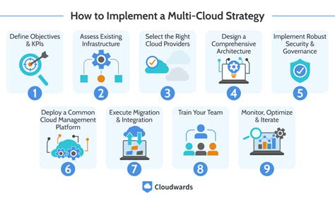 What Is A Multi Cloud Strategy And How To Implement It In 2025