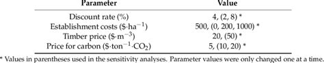 Parameter Values Used In The Baseline Scenario And Sensitivity Analyses